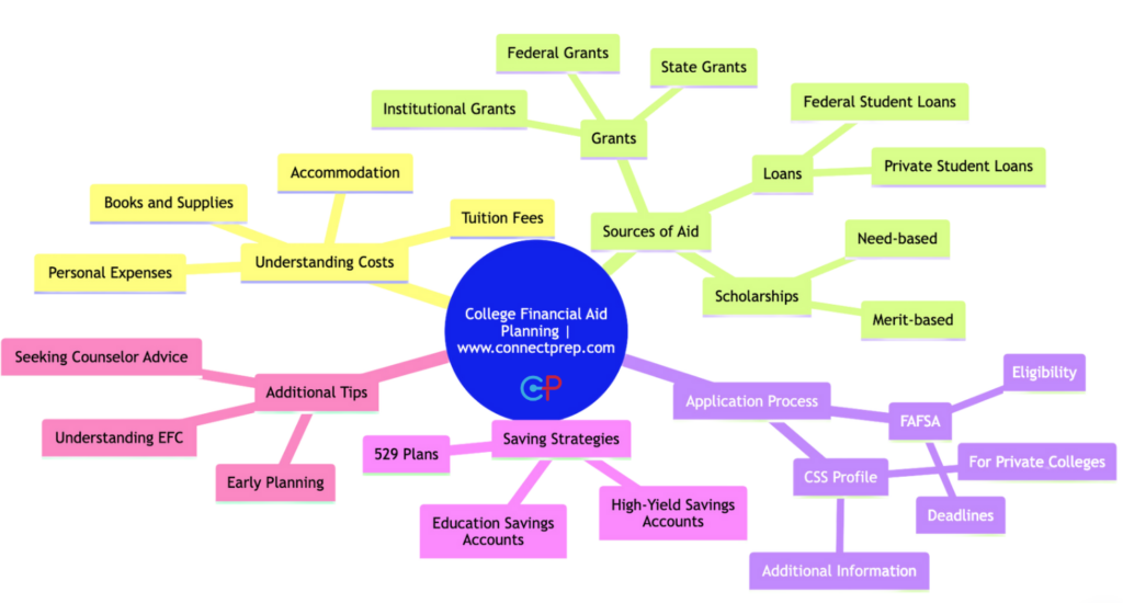 ConnectPrep | Expert College Admissions Strategy & Support